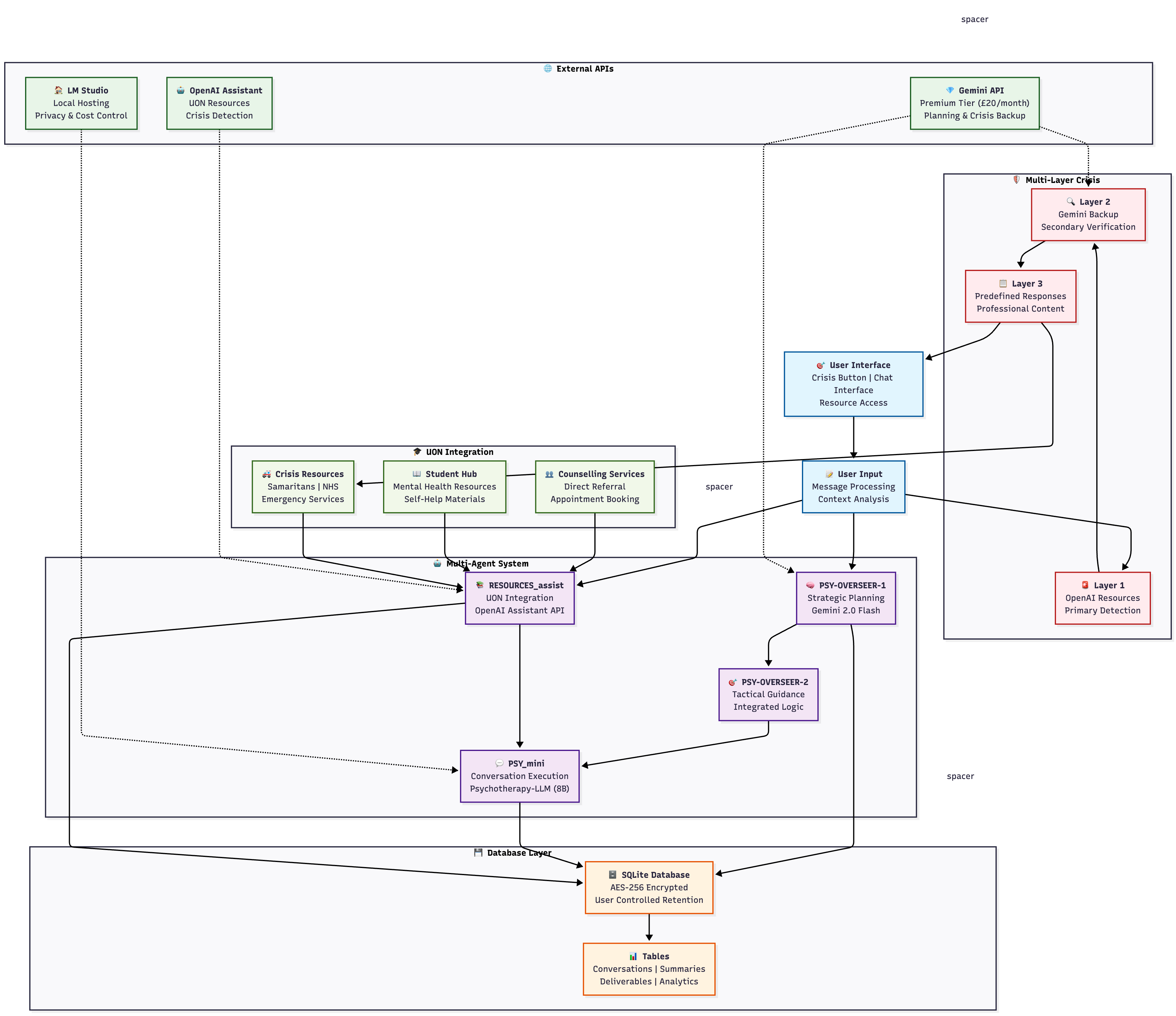 Building UniMind: A Multi-Agent Mental Health Chatbot – AI and Data Science at University of ...